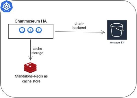 Deploying Vault Ha With Integrated Storage In Kubernetes Using Aws Dynamic Secrets Engine With