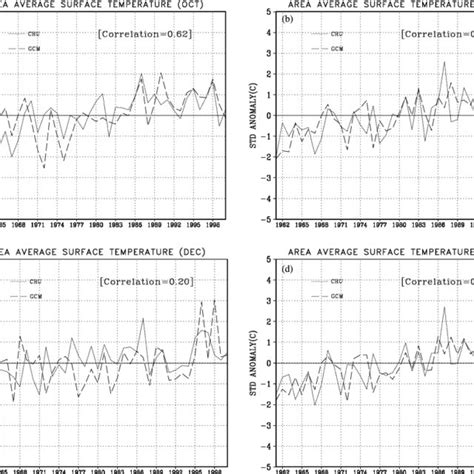 Comparison Of Normalized Monthly Mean Surface Temperature Between Cru Download Scientific