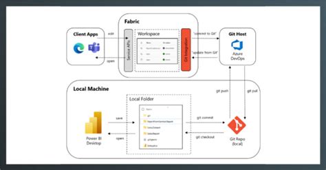 Power Bi Projects Deploy And Develop Reports With Git Integration