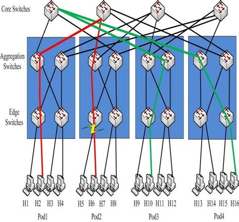 Path Allocations Challenging In Fat Tree Topology Download Scientific Diagram