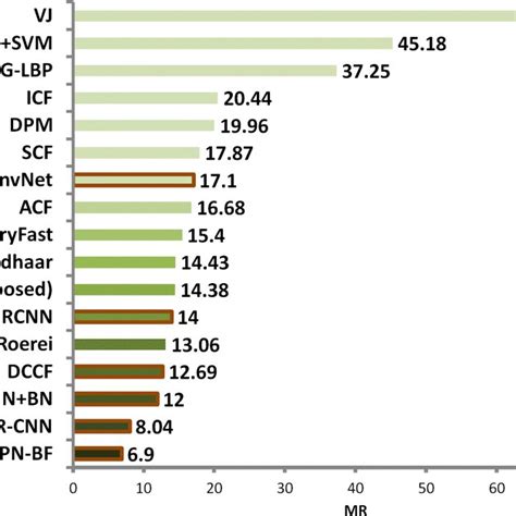 Mr Comparison Of State Of The Art Detectors Based On Hand Designed Download Scientific Diagram