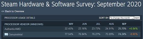 Amd Cpu Share Over 25 Per Cent In Latest Steam Hardware Survey Components News