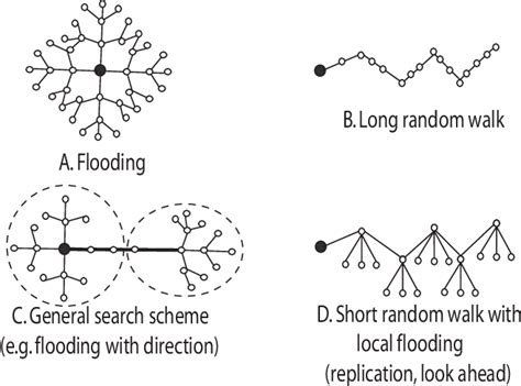 figure 1 from hybrid search schemes for unstructured peer to peer