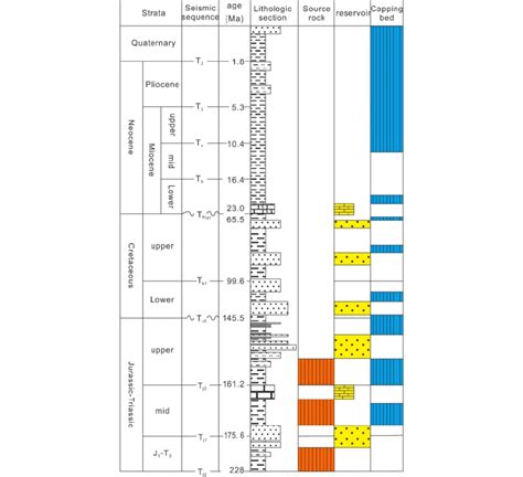 Main Source Reservoir Seal Assemblages In Chaoshan Depression Download Scientific Diagram