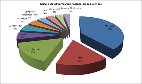 Innovation Frontline Mobile Cloud Computing Patents Landscape 4q 2011