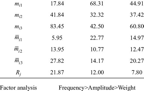 Cmv Range Analysis Table Of Orthogonal Tests Name Frequencyhz
