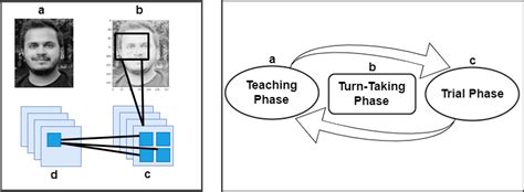 Left Figure Represents The Snn Workflow For Facial Expression