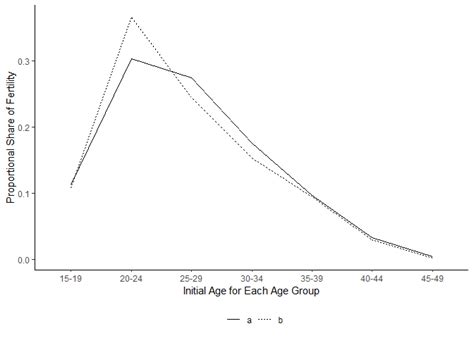 Dataframe How Graph Specific Data Set In R Stack Overflow