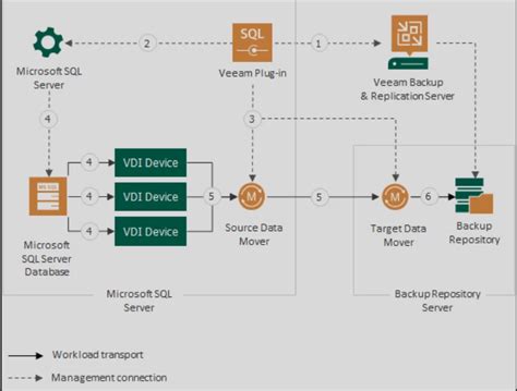 Guide Anatomy Of Veeam Plug In For Microsoft Sql Server Always On