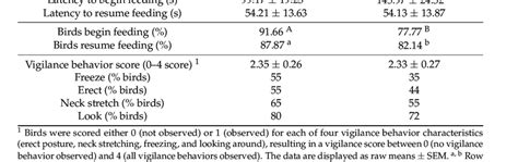 Responses In The Attention Bias Test At 30 Weeks Of Age For Laying Hens Download Scientific
