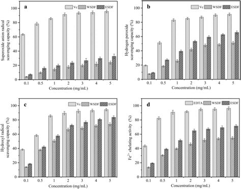 Antioxidant Capacity Of Wsdf And Esdf A Superoxide Anion Radical