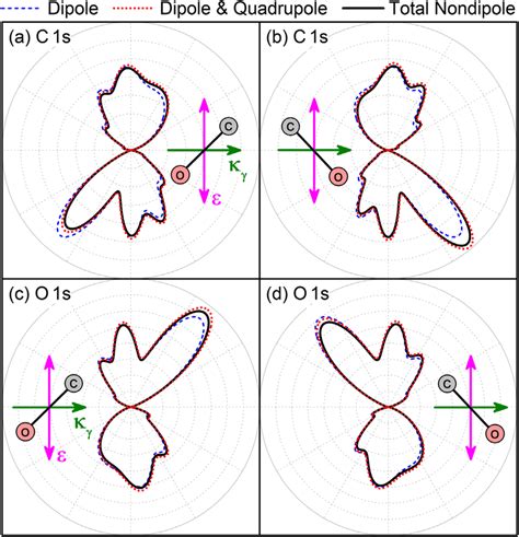 Angular Emission Distributions Of 1s Photoelectrons After Ionization Of