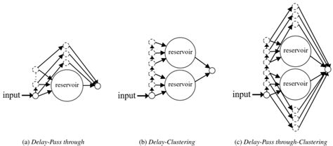 논문 리뷰 Techniques For Enhancing Memory Capacity Of Reservoir Computing
