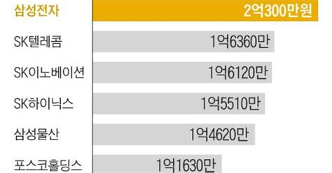 대기업 12사사외이사 급여 1억 넘어 절반이 Sk계열
