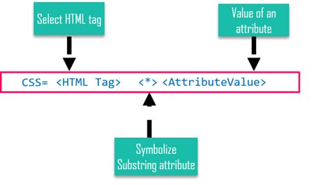 Css Selectors In Selenium Getting Started With Css Selectors Edureka