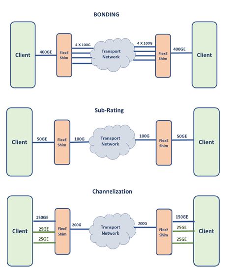 Flex Ethernet Flexe Unlocking The Physical Bandwidth Constraints Verification Cadence