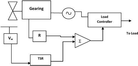 sensorbased mppt control with tsr wsm method download scientific diagram