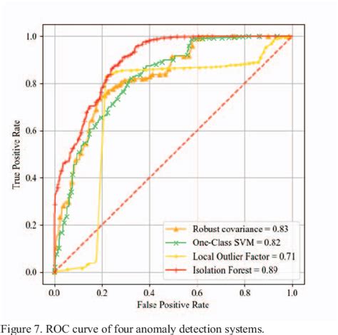 Figure 1 From User Log Anomaly Detection System Based On Isolation