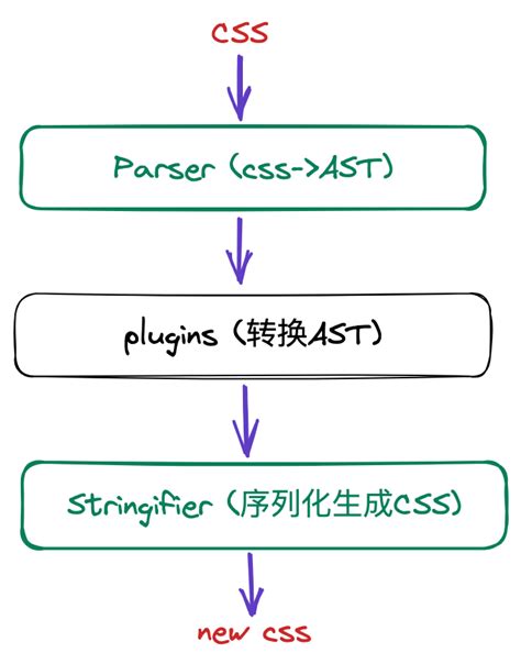 了解css module作用域隔离原理 csdn博客