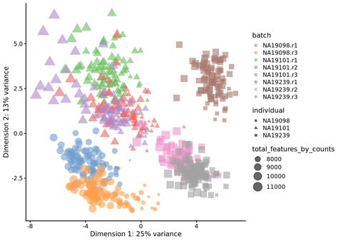 6 Quality Control And Data Visualisation Analysis Of Single Cell Rna