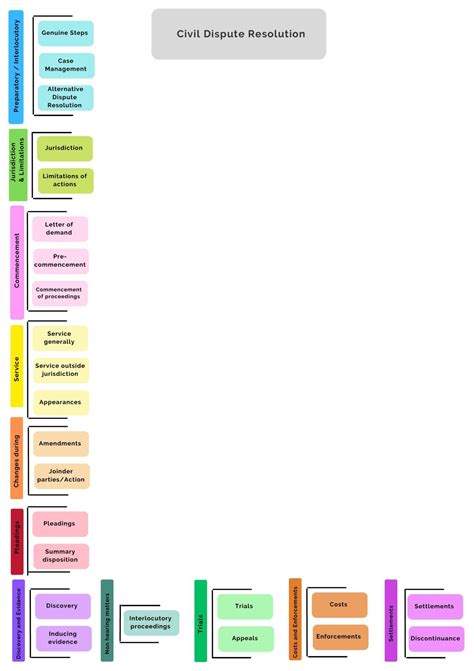 Civil Dispute Resolution Flow Chart Law310 Civil Dispute Resolution