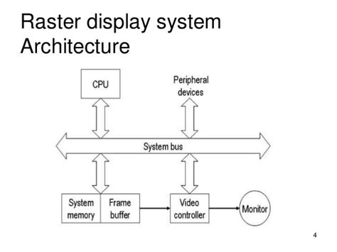 Raster Scan Systems With Video Controller And Display Processor