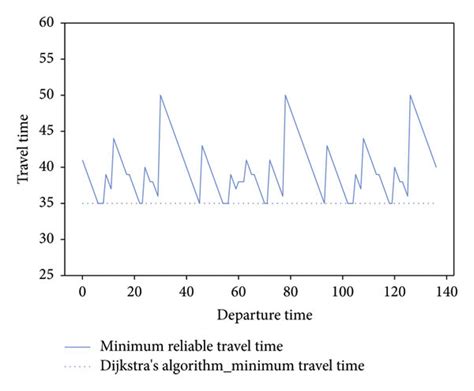 Minimum Reliable Travel Time Obtained By The Upper Limits Of Link