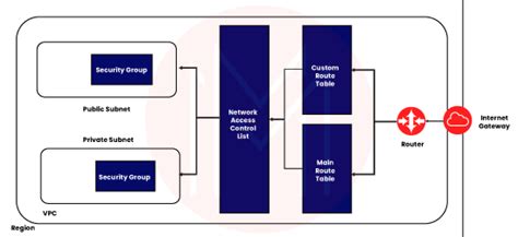 Top AWS VPC Interview Questions And Answers Top AWS VPC Interview Questions And Answers