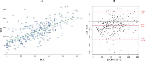 A Correlation Between Total Serum Bilirubin Tsb And Transcutaneous Download Scientific