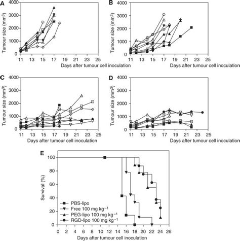 Individual Tumour Growth Curves And Survival Curve After Multiple 3 Download Scientific