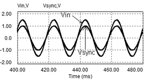 Simulation Results For The Operation Of The Pll In A Steady State The Download Scientific