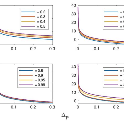 Plot Of Log Γ∆ P Versus ∆ P For Different Values Of δ P Note That Download Scientific