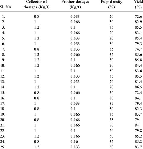 Design Of Experimental Runs With Variable Combinations For The Froth