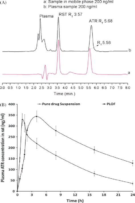 A HPLC Chromatograms Of ATR In A Mobile Phase And B Plasma Sample Download Scientific