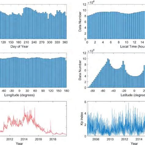 The Cosmic Radio Occultation Data Distribution With Season Local Time