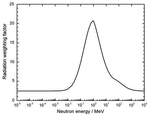 Dosimetry — X Ray Imaging Physics Instrumentation And Applications