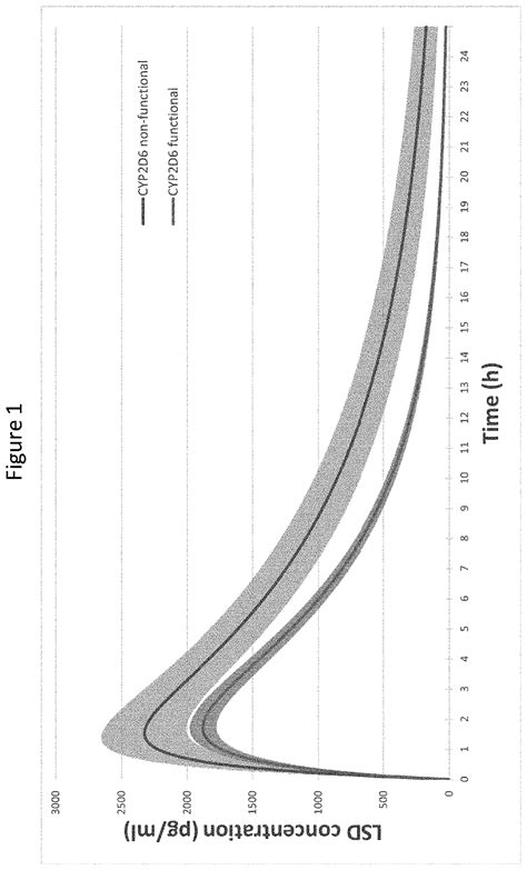 Using Geno Or Phenotyping To Adjust Lsd Dosing Eureka Patsnap