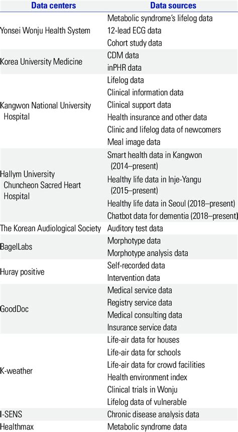Data Sources Of The Lifelog Bigdata Platform Download Scientific Diagram