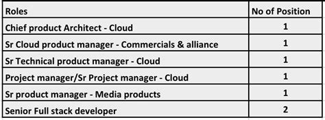Dr Sayed Peerzade On Linkedin Hiring Team Product Productmanagers