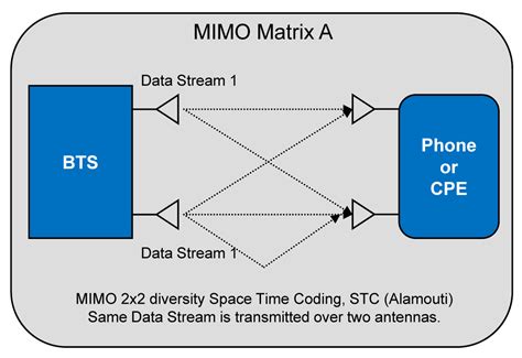 How Mimo Helps Mobile Operators Electronics Weekly
