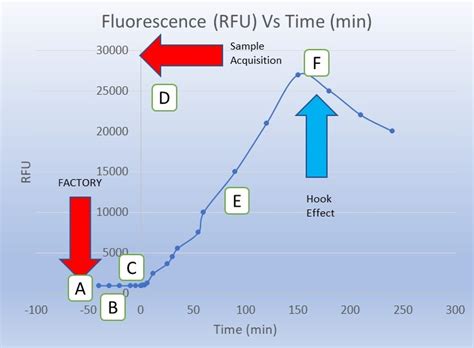 Autonomous Clinical Chemistry Assay Design Considerations To Starfish