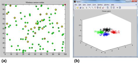 A Deployment Of 100 Sensor Nodes B Formation Of Clusters Download Scientific Diagram