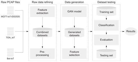 Generating Synthetic Dataset For Ml Based Ids Using Ctgan And Feature