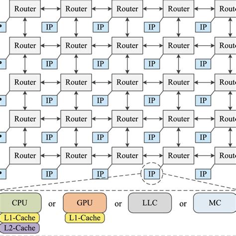 Heterogeneous Noc Architecture Download Scientific Diagram