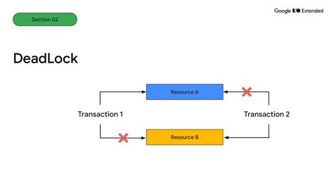 Deadlock과 Redis 대기열 Rosie Dev