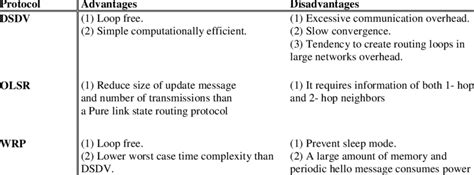 Basic Characteristics Of Some Proactive Ad Hoc Routing Protocols