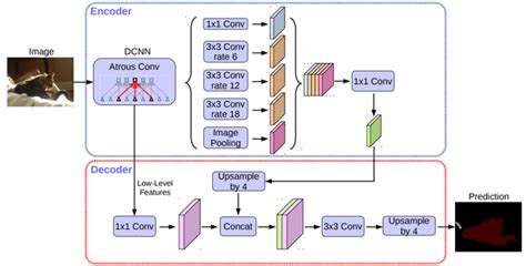 Deeplab V3概述 知乎