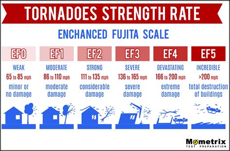 Tornado Fujita Scale Damage