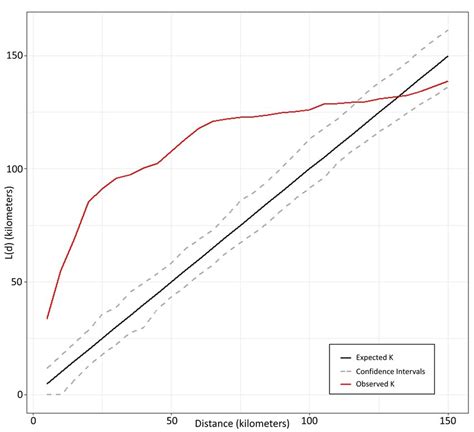 Results Of Ripleys K Function Analysis The X Axis Represents The