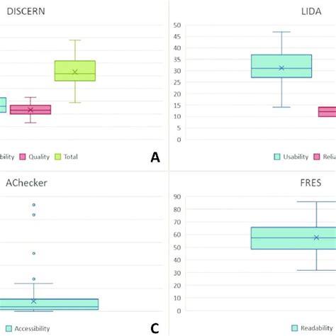 Box And Whisker Diagrams Illustrating The Mean Discern Lida Achecker Download Scientific